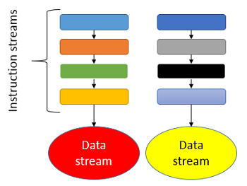 Flynn's Architecture Taxonomy: Types & Alternatives - Lesson | Study.com