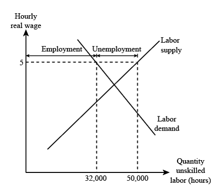 SHOW GRAPHICALLY THE EFFECT OF THE MINIMUM WAGE ON WORKERS ...