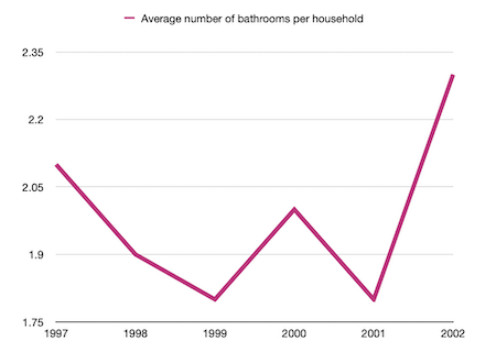 Identifying Misleading Line Graphs Practice | Algebra Practice Problems ...