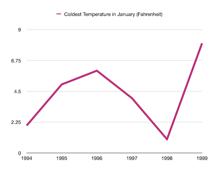 Identifying Misleading Line Graphs Practice | Algebra Practice Problems | Study.com