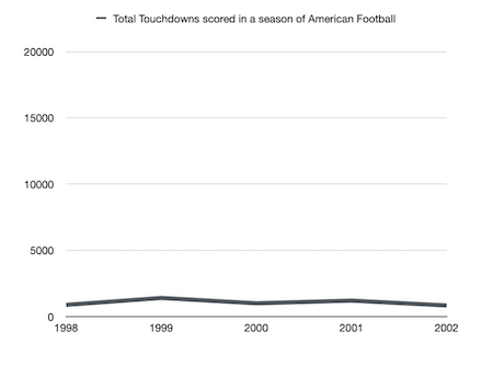 Identifying Misleading Line Graphs Practice | Algebra Practice Problems ...