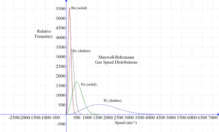 Interpreting Maxwell-Boltzmann Distributions Practice | Chemistry ...
