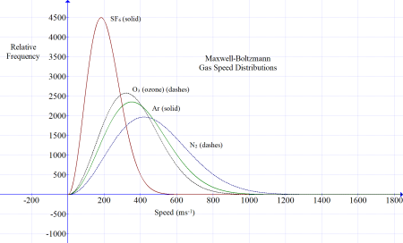 Interpreting Maxwell-Boltzmann Distributions Practice | Chemistry ...
