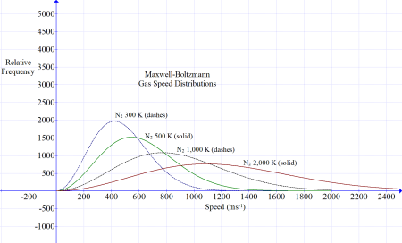 Interpreting Maxwell-Boltzmann Distributions Practice | Chemistry ...