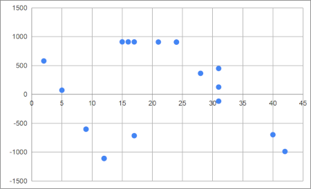 Interpreting a Residual Plot Practice | Algebra Practice Problems ...