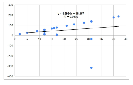 Making Predictions from the Line of Best Fit Practice | Algebra ...