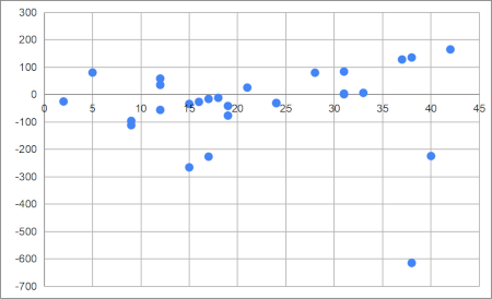 Interpreting a Residual Plot Practice | Algebra Practice Problems ...