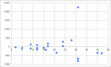 Interpreting a Residual Plot Practice | Algebra Practice Problems ...