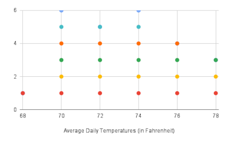 Constructing a Frequency Table and Dot Plot Practice | Algebra Practice ...