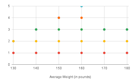 Constructing a Frequency Table and Dot Plot Practice | Pre-algebra ...
