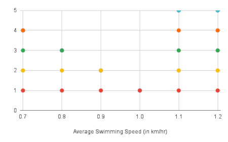 Constructing a Frequency Table and Dot Plot Practice | Pre-algebra ...