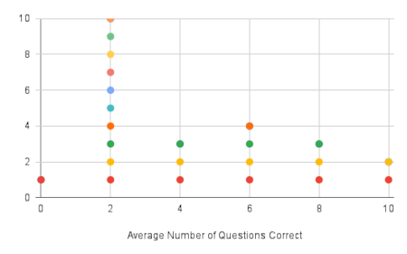 Constructing a Frequency Table and Dot Plot Practice | Pre-algebra ...