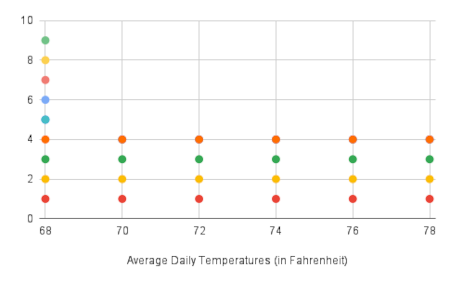 Constructing a Frequency Table and Dot Plot Practice | Algebra Practice ...