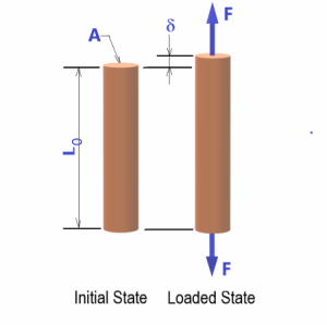 Yield Stress | Definition & Formula - Lesson | Study.com