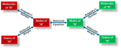 Calculating Amounts of Product from Amounts of Reactant | Chemistry ...