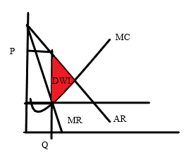 Explain and diagrammatically identify the deadweight loss of monopoly ...