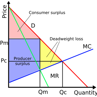 Suppose a monopolist faces (inverse) demand ? = ? - ?q^?, constant ...
