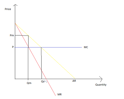 Monopoly Profit Loss Graph
