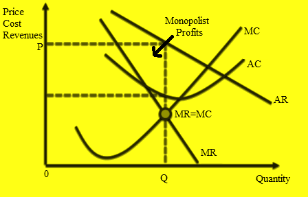 A monopolist's profit maximizing price and output correspond to the ...