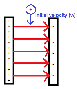 Representing Electrical Fields Between Charged Parallel Plates | Study.com