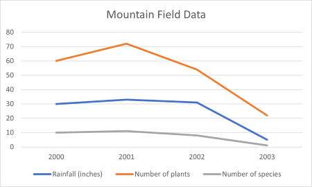 Analyzing Graphical Models of Biodiversity Practice | Biology Practice ...