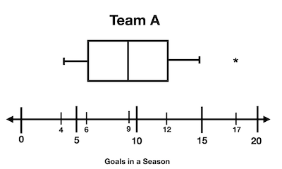 Comparing Modified Box-and-Whisker Plots Practice | Statistics and ...