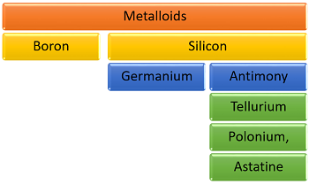 Types of Elements Activities for Middle School | Study.com