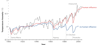 Using Technology to Gather, Communicate & Model Scientific Data | Study.com