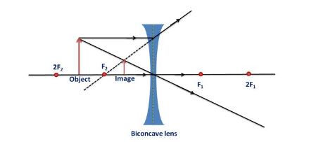 A negative lens has a focal length of -10 cm. An object is located 26 ...