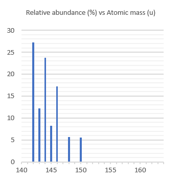 Determining the Correlation Between the Mass Spectrum & the Isotopes ...