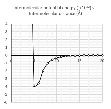 Finding Bond Energy from a Graph Practice | Chemistry Practice Problems ...