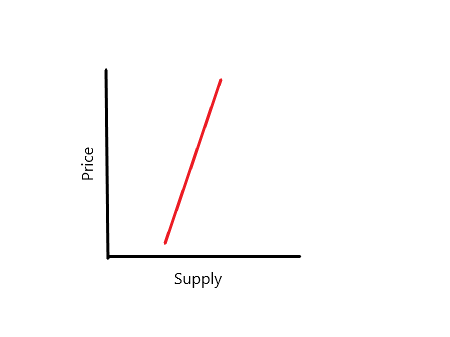 Supply Curve | Definition, Shifts & Examples - Lesson | Study.com
