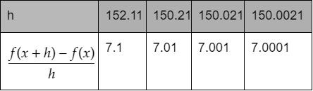 Numerically Representing the Derivative of a Function Practice ...