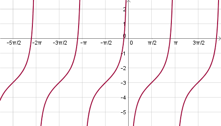 Sketching the Graph of a Tangent Function Practice | Trigonometry ...