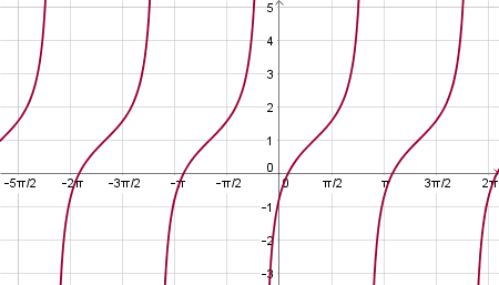 Sketching the Graph of a Tangent Function Practice | Trigonometry ...