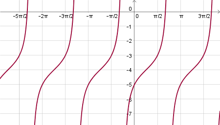 Sketching the Graph of a Tangent Function Practice | Trigonometry ...