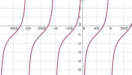 Sketching the Graph of a Tangent Function Practice | Trigonometry ...