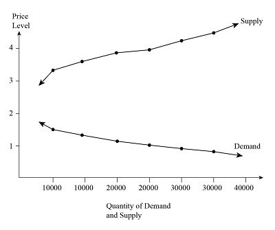 6. Using the schedules given, plot the demand curve and the supply ...