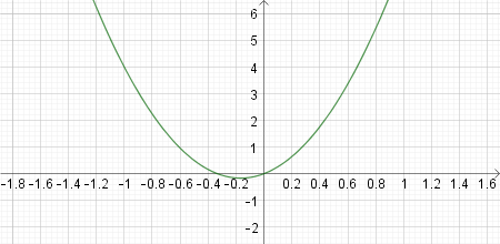 Graphing a Function in the Form f(x) = ax^2 +bx Practice | Precalculus ...