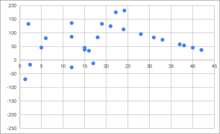 Interpreting a Residual Plot Practice | Algebra Practice Problems ...