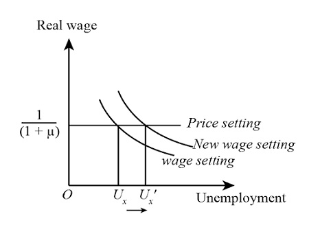 Using the AS and AD, WS and PS, and IS-LM graphs, illustrate and ...
