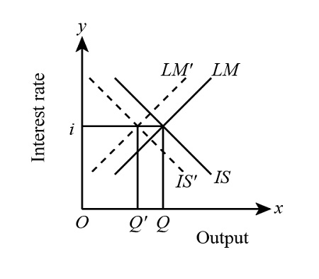 Start with a closed economy in equilibrium, and use the IS-LM-FE model ...