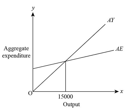 04. Suppose C=500 + 0.9Y and I 0 =600 and G 0 =400. A. What is the ...