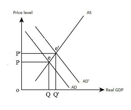 Diagrammatically represent the short-run effect of an increase in ...