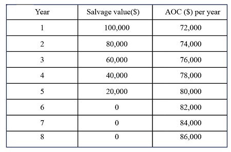 A piece of equipment has a first cost of $150,000 and a salvage value ...