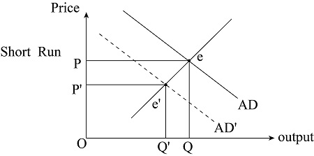 Reduction Aggregate Demand