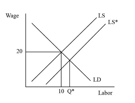 Assume that the labor demand equation for Country X is L_d=30-w, where ...