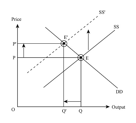 Supply And Demand Books