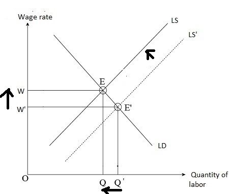 As the baby boomer generation retires, what should happen to wages and ...