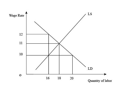 What happens to the monopsony equilibrium if the minimum wage is set ...